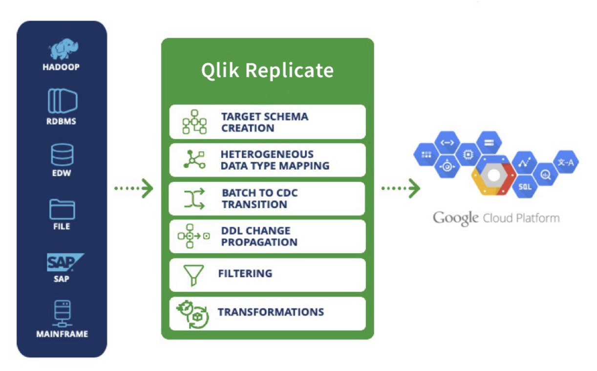 Qlik y Google Cloud amplían su alianza estratégica con una solución ...